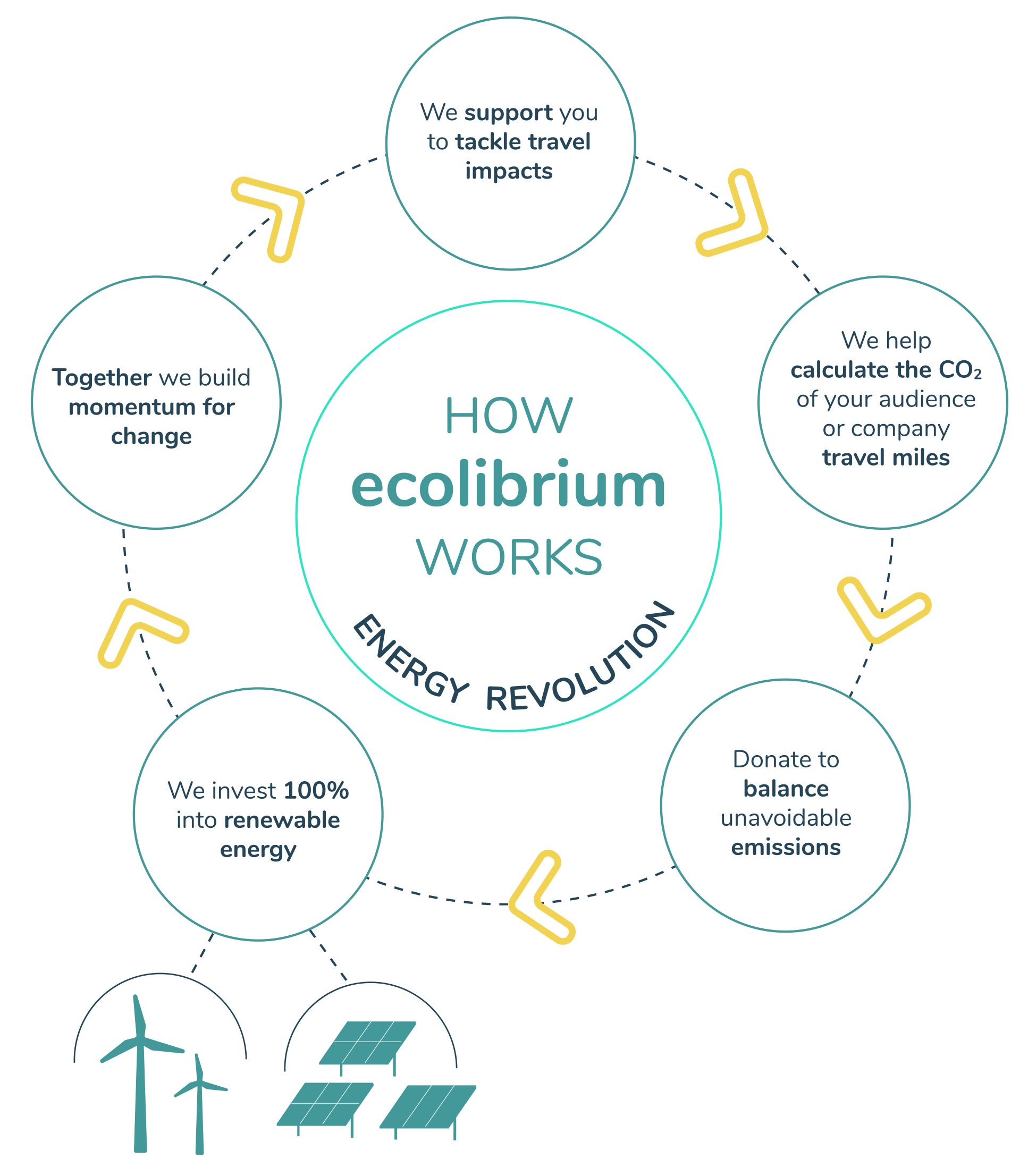 Ecolibrium - Water Direct